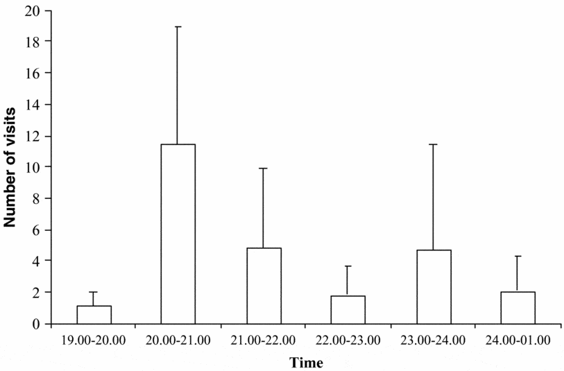 The pollination ecology of durian (Durio zibethinus, Bombacaceae) in ...