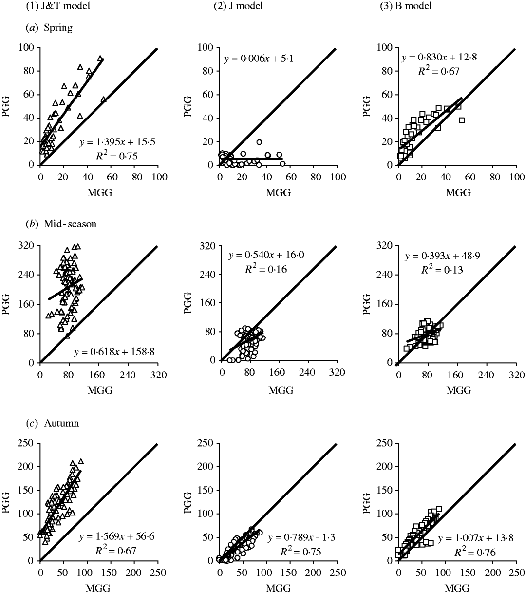 Evaluation of three grass growth models to predict grass growth in ...