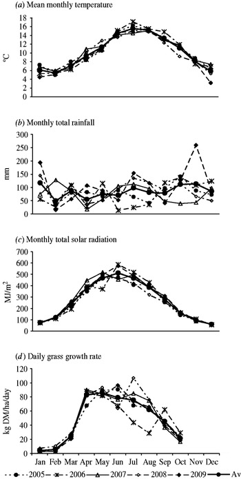 Evaluation of three grass growth models to predict grass growth in ...