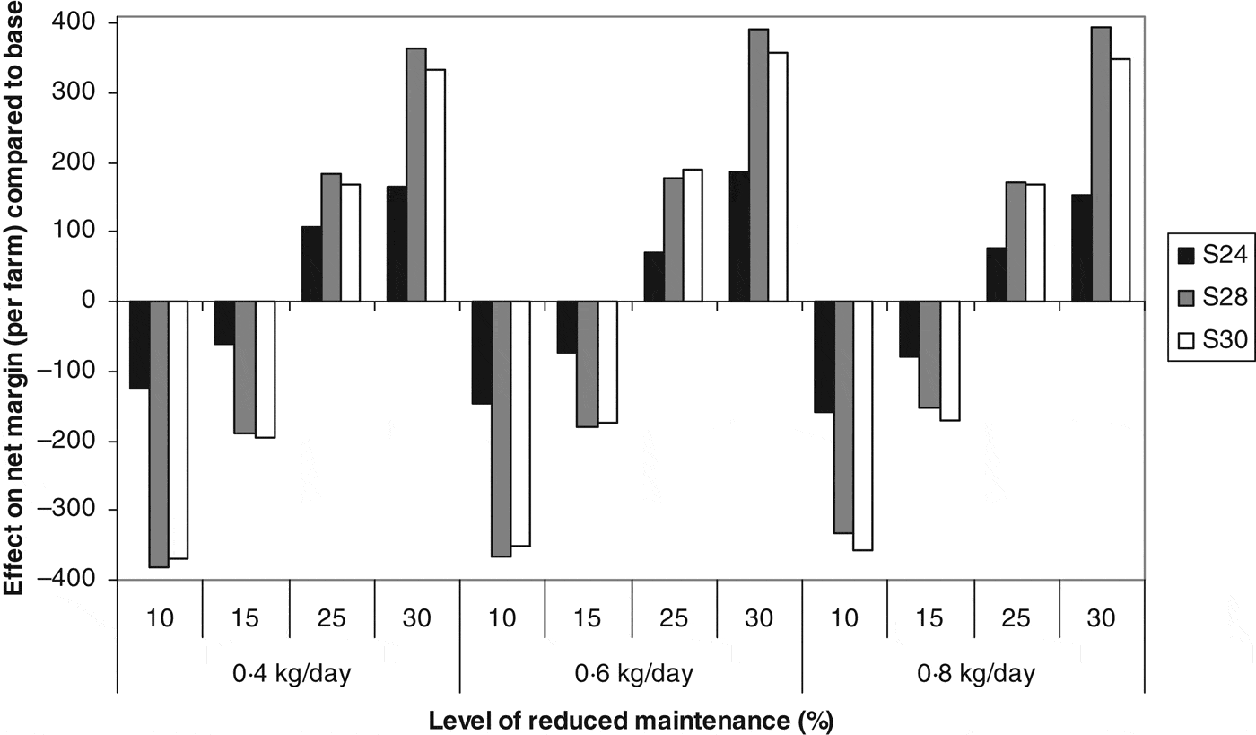 Bioeconomic modelling of compensatory growth for grass-based dairy calf ...