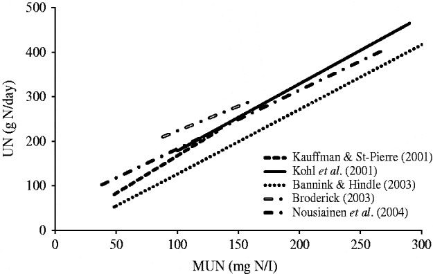 A review of factors influencing milk urea concentration and its ...