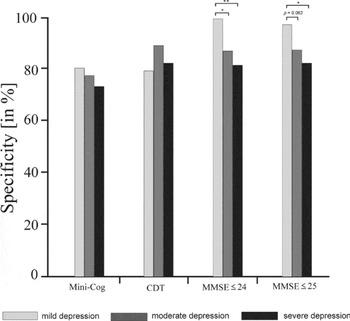 The Mini-Cog, Clock Drawing Test, and the Mini-Mental State Examination ...