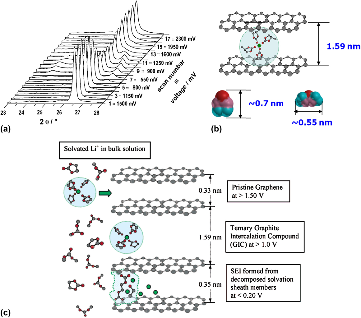 Li+-solvation/desolvation dictates interphasial processes on graphitic ...