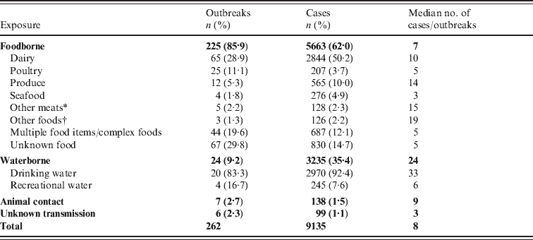 Common source outbreaks of Campylobacter infection in the USA, 1997 ...