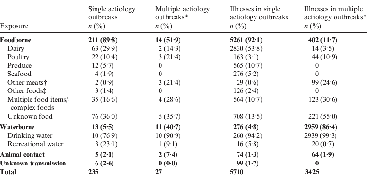 Common source outbreaks of Campylobacter infection in the USA, 1997 ...