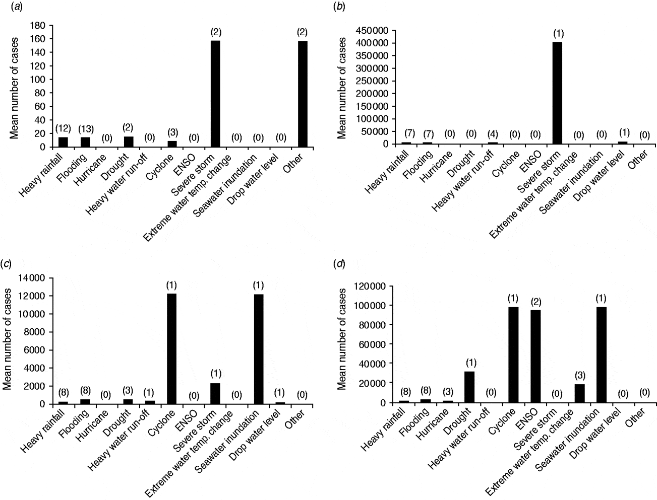 Extreme water-related weather events and waterborne disease ...