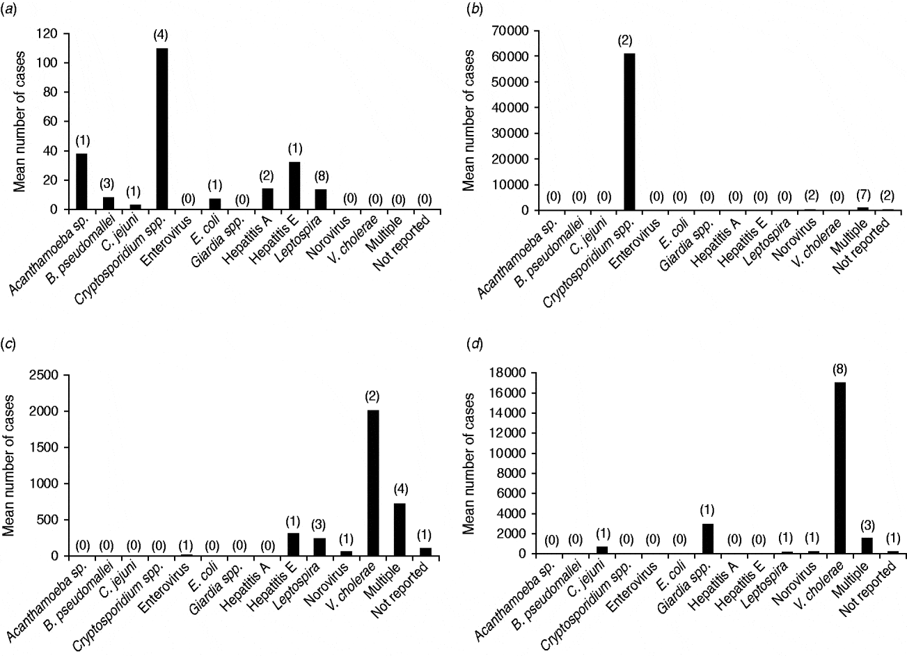 Extreme water-related weather events and waterborne disease ...