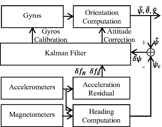 Effective Adaptive Kalman Filter for MEMS-IMU/Magnetometers Integrated Attitude and Heading ...