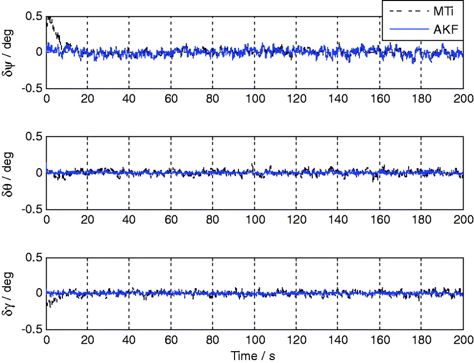 Effective Adaptive Kalman Filter for MEMS-IMU/Magnetometers Integrated ...