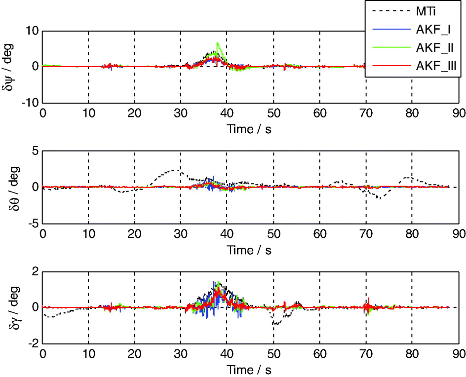 Effective Adaptive Kalman Filter for MEMS-IMU/Magnetometers Integrated ...