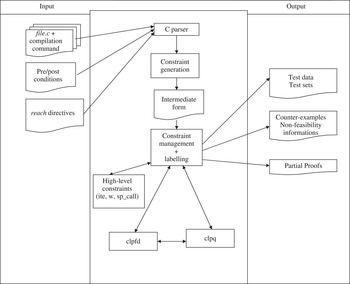 TCAS software verification using constraint programming | The Knowledge Engineering Review ...