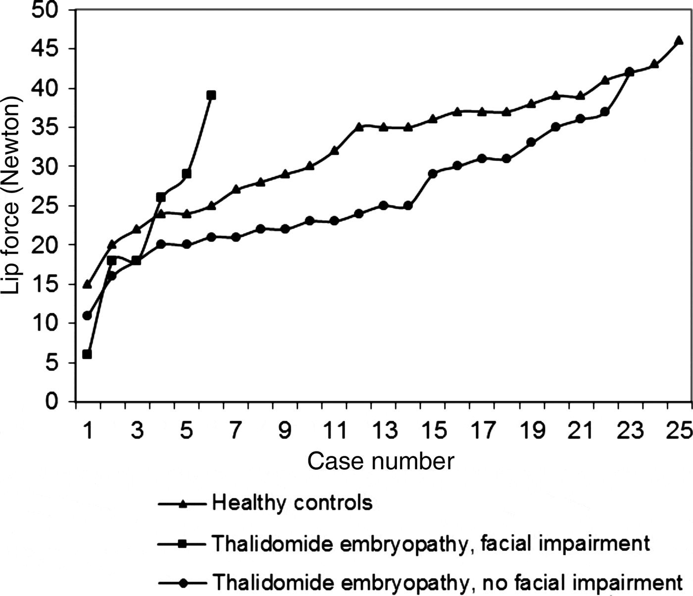 Facial palsy in individuals with thalidomide embryopathy: frequency and ...