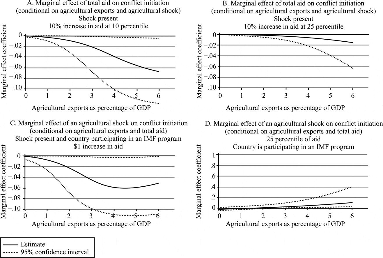 Exogenous Shocks, Foreign Aid, and Civil War | International ...