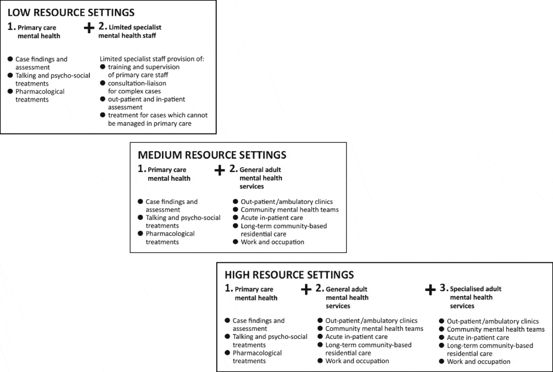 The balanced care model for global mental health | Psychological ...