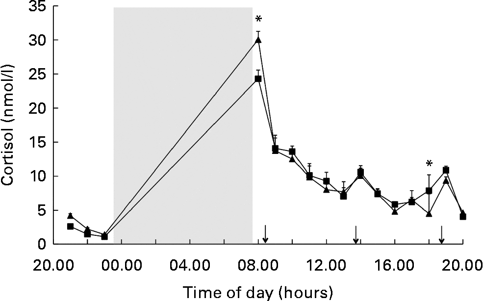 Effects of sleep fragmentation on appetite and related hormone ...