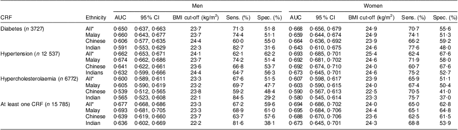 Optimal BMI cut-off values for predicting diabetes, hypertension and ...