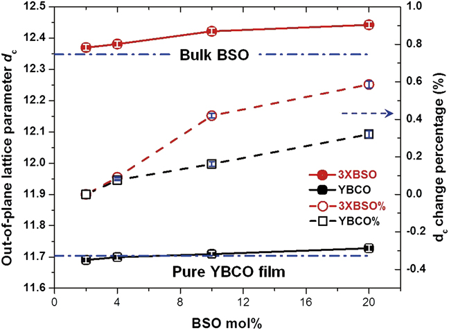 Interfacial defects distribution and strain coupling in the vertically ...