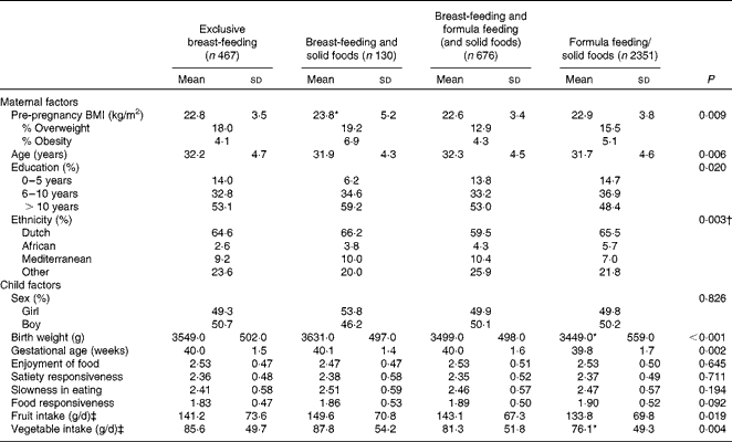 Infant nutrition in relation to eating behaviour and fruit and ...
