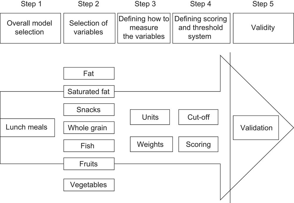 Development and validation of a Meal Index of dietary Quality (Meal IQ ...