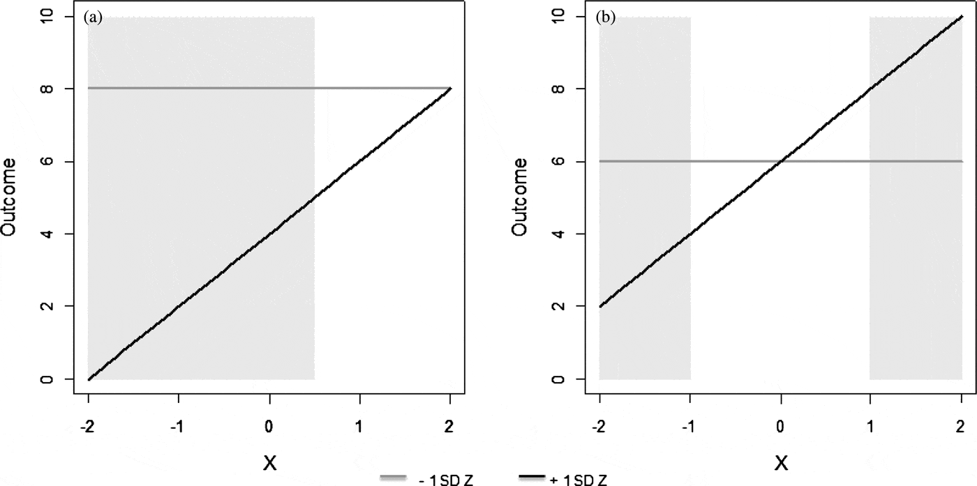 Distinguishing differential susceptibility from diathesis–stress ...