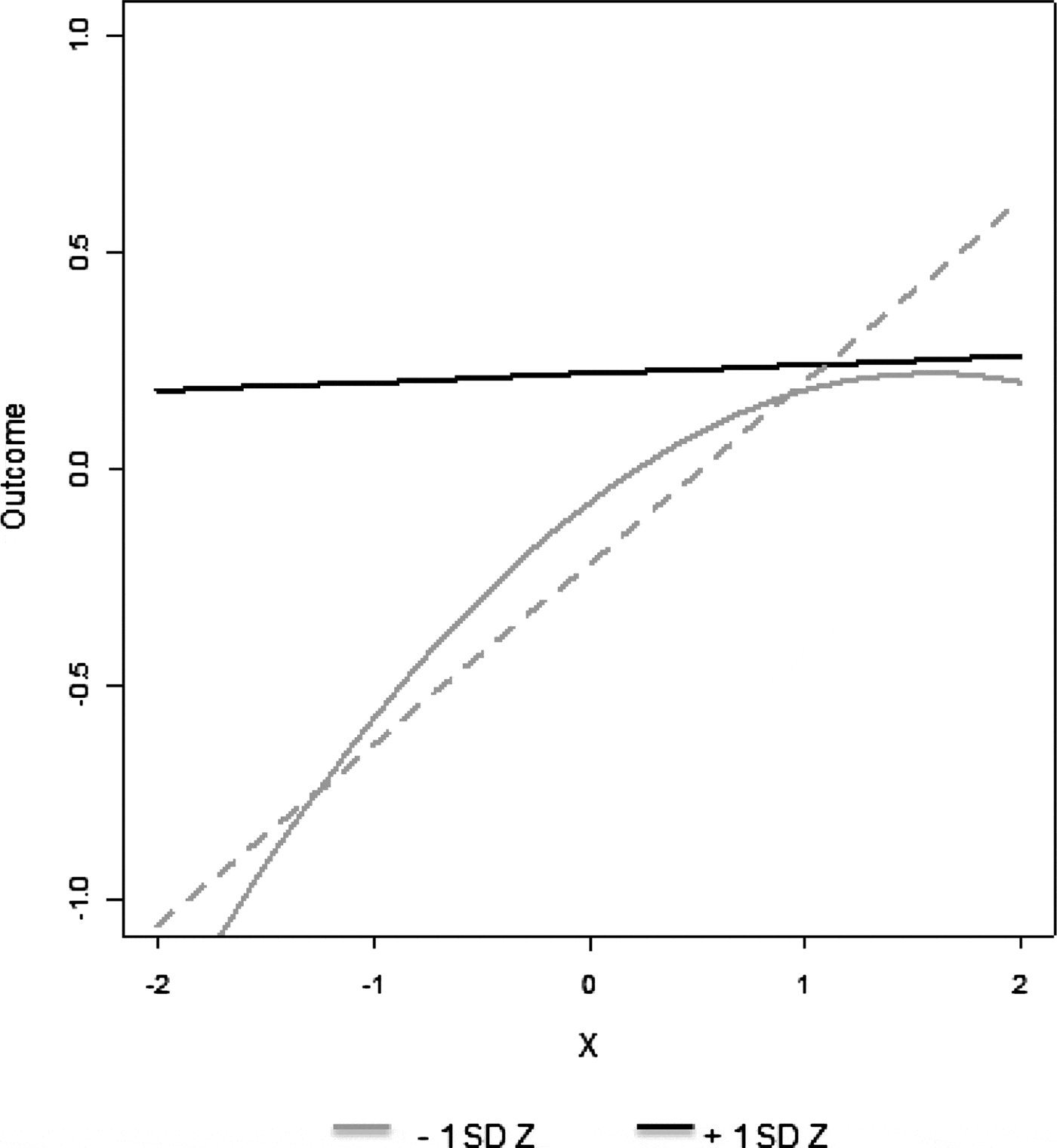Distinguishing differential susceptibility from diathesis–stress ...