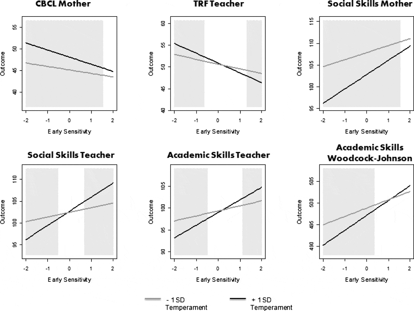 Distinguishing differential susceptibility from diathesis–stress ...