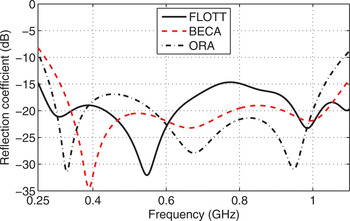 Design of wide-band dual–polarized aperture array antennas ...