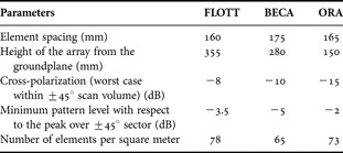 Design of wide-band dual–polarized aperture array antennas ...