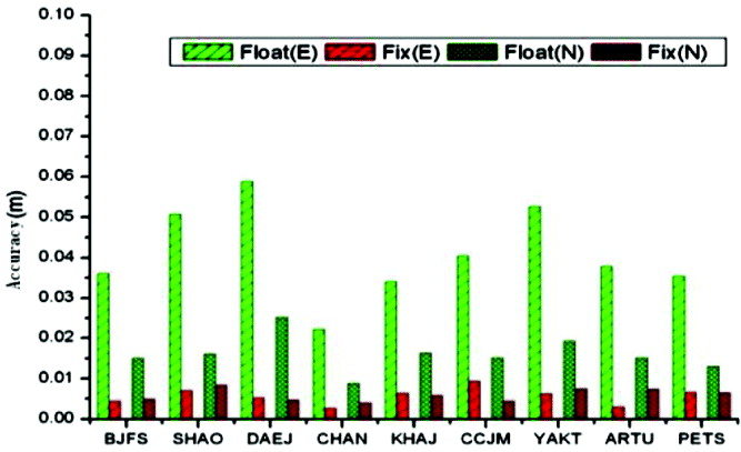 Improving The Estimation Of Uncalibrated Fractional Phase Offsets For Ppp Ambiguity Resolution