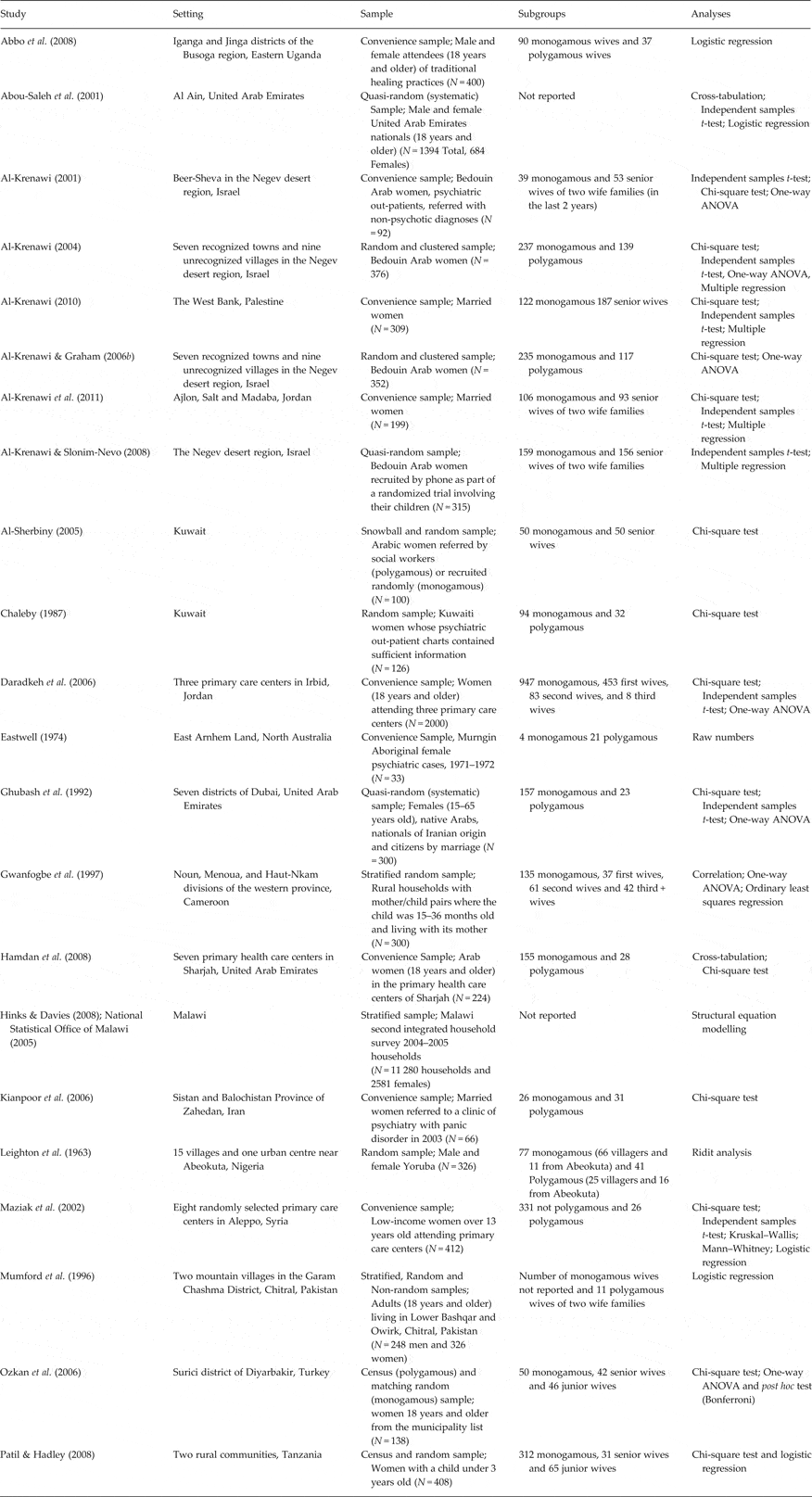 The impact of polygamy on women's mental health: a systematic review ...