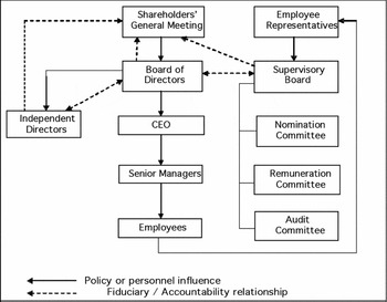 China's Corporate Governance: Emerging Issues and Problems | Modern ...