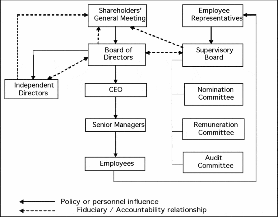 China's Corporate Governance: Emerging Issues and Problems | Modern ...