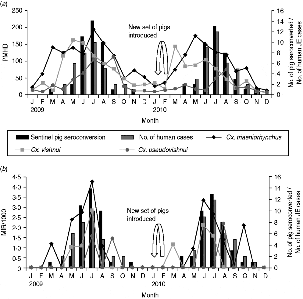 Epidemiological concordance of Japanese encephalitis virus infection ...