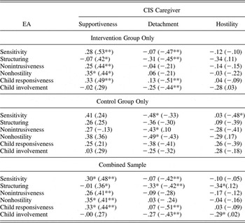 Emotional availability, attachment, and intervention in center-based ...