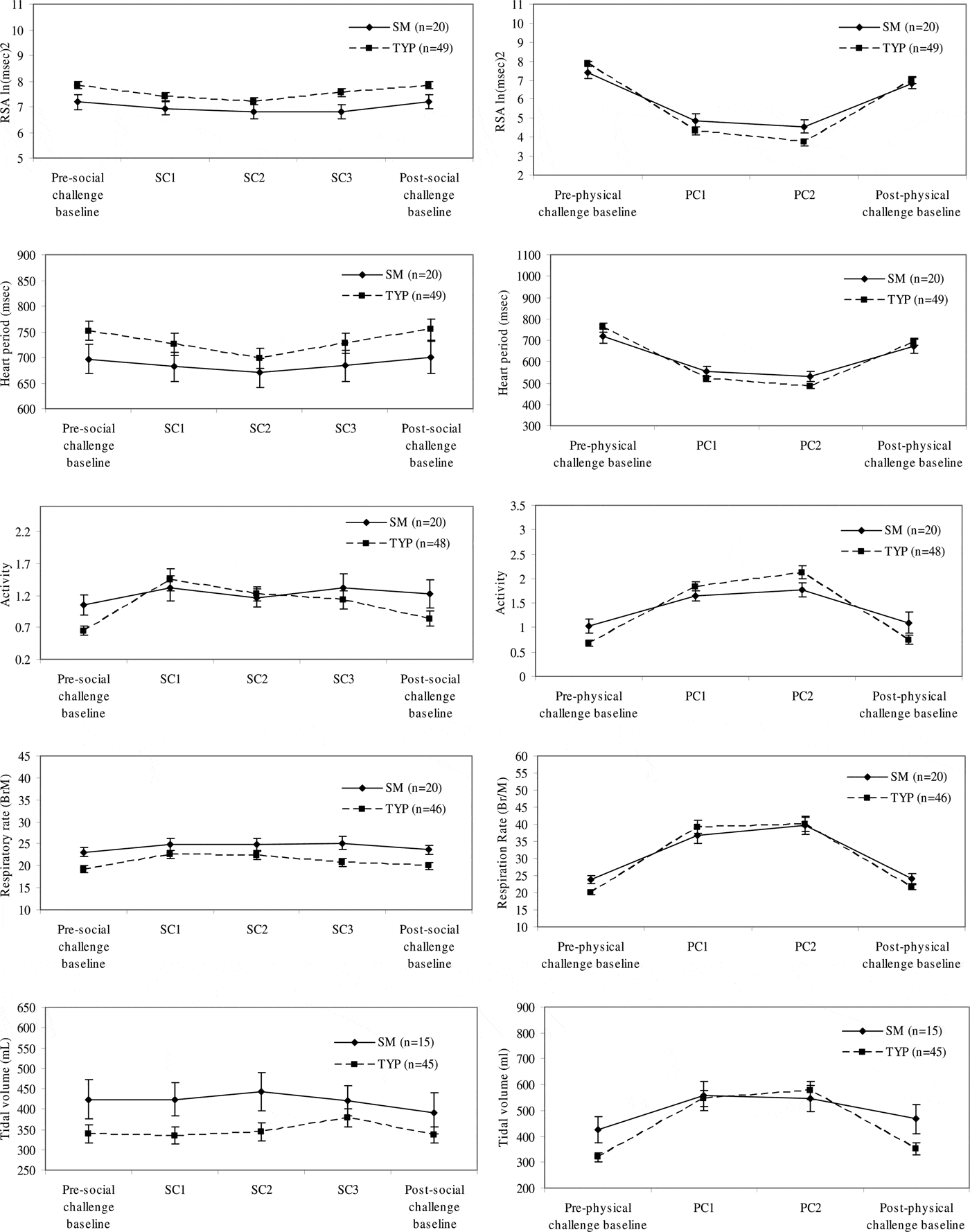 Sluggish vagal brake reactivity to physical exercise challenge in ...