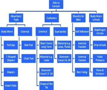Continence aids in the management of urinary incontinence | Reviews in ...