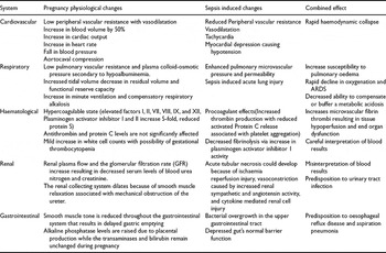 SEPSIS IN PREGNANCY | Fetal and Maternal Medicine Review | Cambridge Core