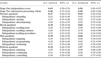 Reliability of the Perceive, Recall, Plan, and Perform (PRPP ...