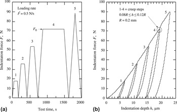 Use of spherical indentation technique for measurement of property variations of γTiAl | Journal ...