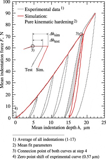 Use of spherical indentation technique for measurement of property variations of γTiAl | Journal ...
