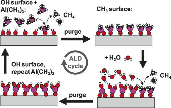 Progress and future directions for atomic layer deposition and ALD ...