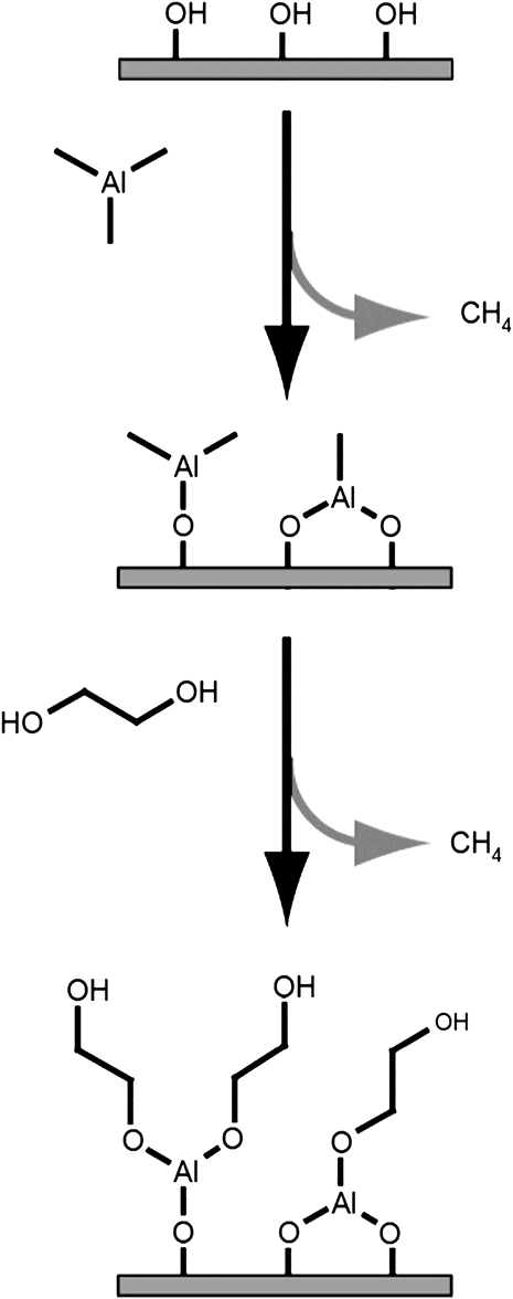 Progress and future directions for atomic layer deposition and ALD ...