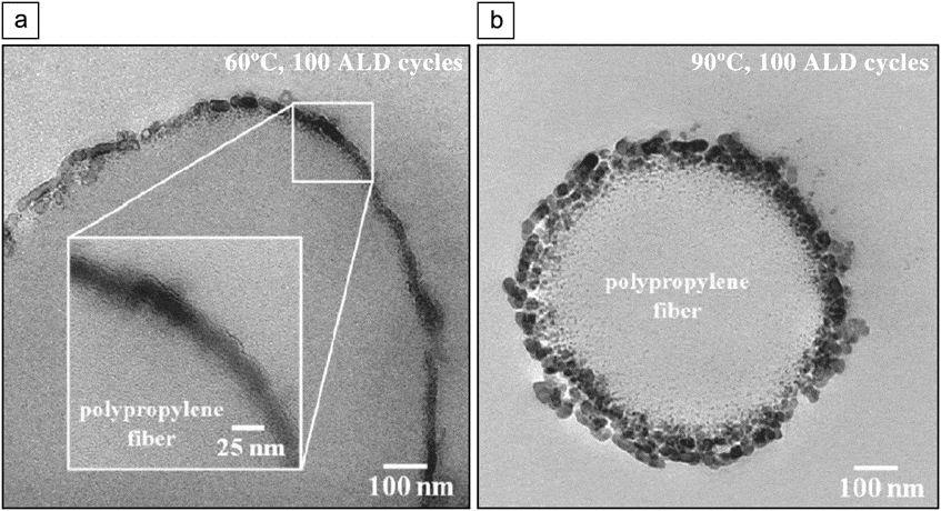Progress and future directions for atomic layer deposition and ALD ...