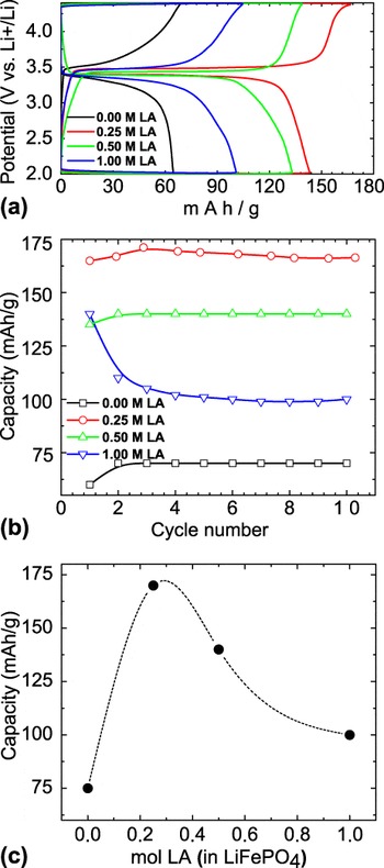 Nanostructured high specific capacity C-LiFePO4 cathode material for ...