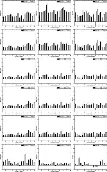 High Dimensional Integer Ambiguity Resolution A First Comparison Between Lambda And Bernese
