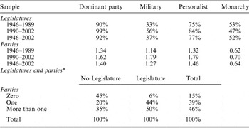 Authoritarian Institutions and Regime Survival: Transitions to ...