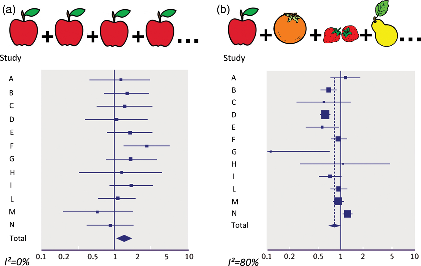 Heterogeneity The Issue Of Apples Oranges And Fruit Pie Epidemiology And Psychiatric