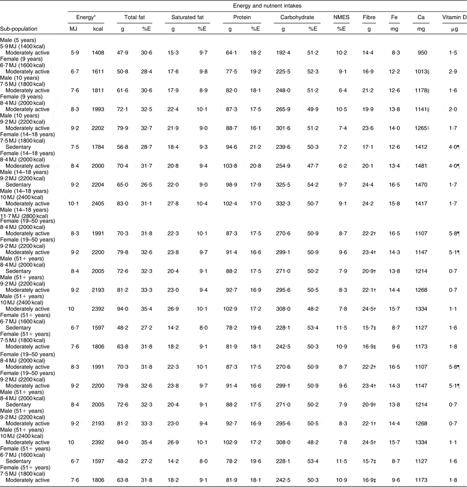 Revision of food-based dietary guidelines for Ireland, Phase 2 ...