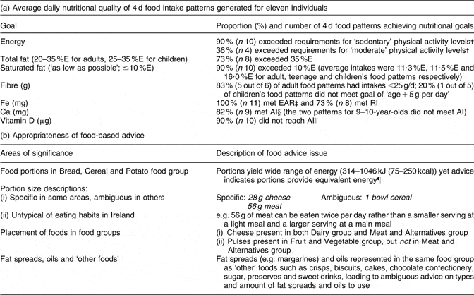 Revision of food-based dietary guidelines for Ireland, Phase 1 ...