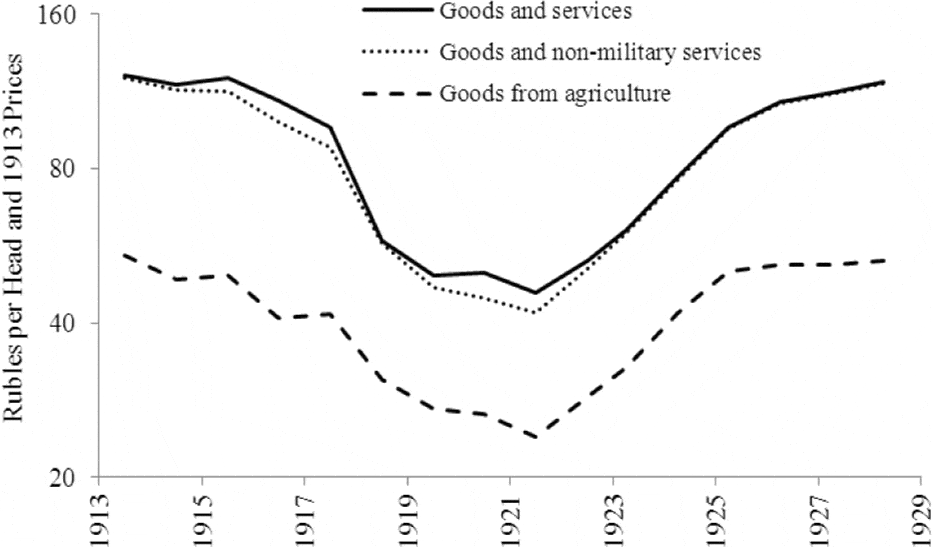 Great War, Civil War, and Recovery: Russia's National Income, 1913 to ...
